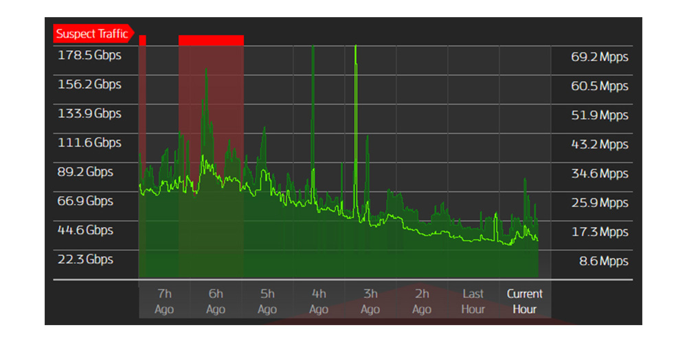Atacuri informatice de tip DDoS